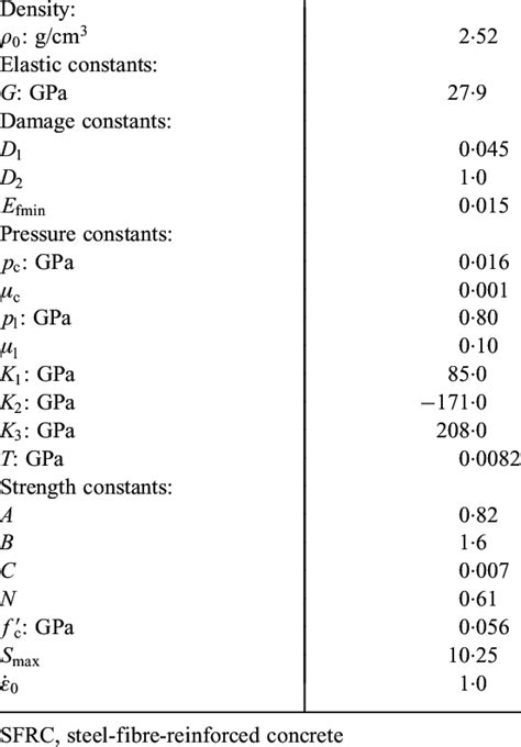 Model Parameters For Sfrc Download Table