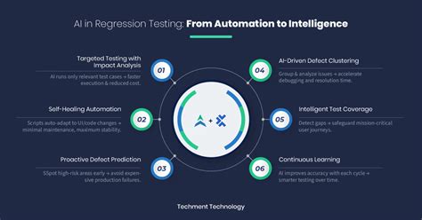 Ai Driven Regression Testing The Future Of Intelligent Qa