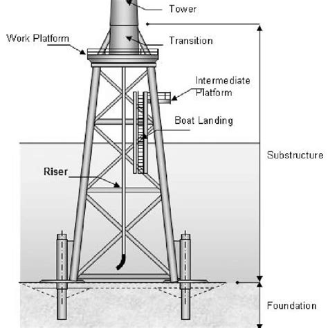 The Jacket Type Offshore Wind Turbine Support Structure [30] Download Scientific Diagram