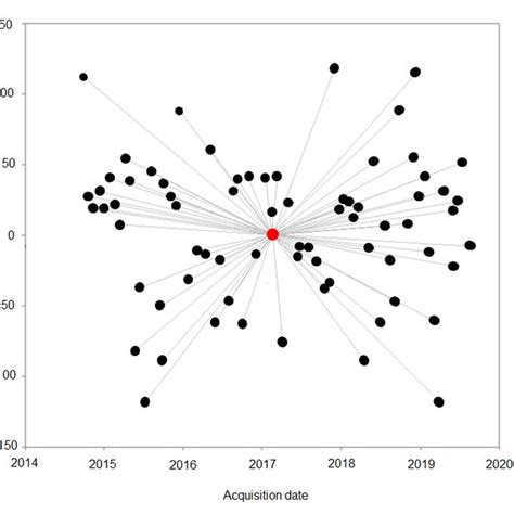Spatio Temporal Relation Baseline Plot Master Image Red Dot And Download Scientific Diagram