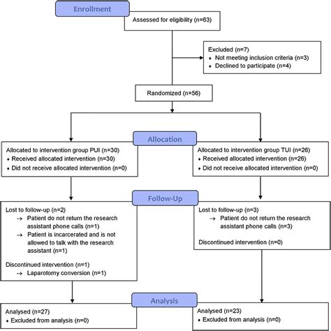 Periumbilical Vs Transumbilical Laparoscopic Incision A Pat
