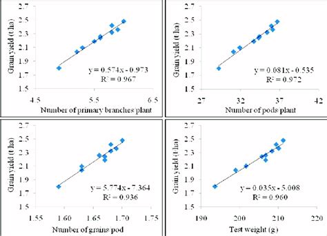 Correlation And Regression Of Chickpea Grain Yield With Yield