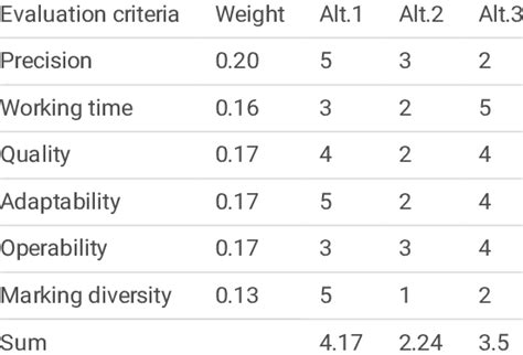 Comparative Evaluation Of Alternatives Download Scientific Diagram