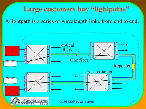 Ppt Switching Architectures For Optical Networks Powerpoint
