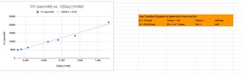 Solved Find The Vmax Find The Km Chegg Com