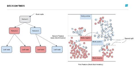 distributed logistic model trees