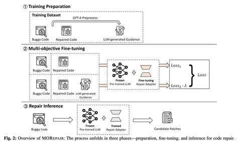 Llms Meet Bayesian What If We Use Bayesian For Llms Performance Improvement