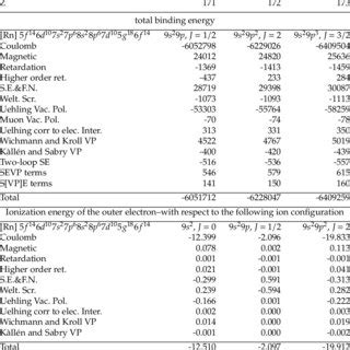 Behavior Of The 1s Shell Binding Energy Of A Neutral Super Heavy Atom Download Scientific