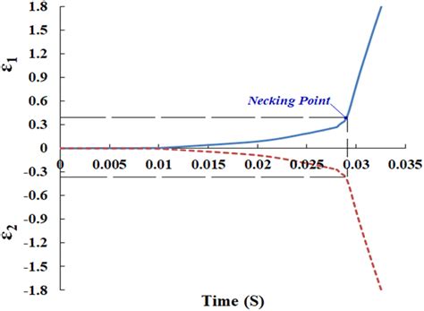 Experimental And Numerical Evaluation Of Formability In Three Layer