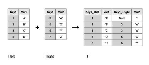 Outerjoin Outer Join Between Two Tables Or Timetables Matlab