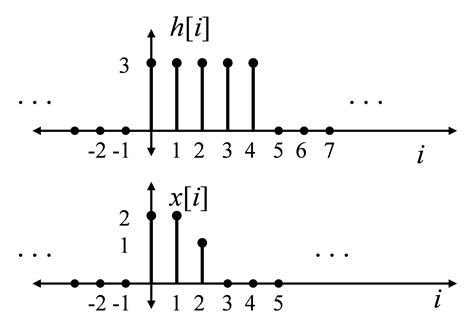 Convolution In Digital Signal Processing At Clifford Todd Blog