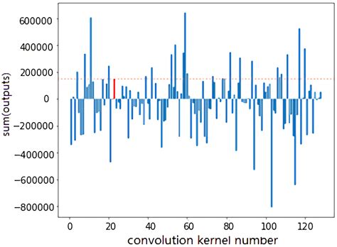 The Activation Value Of The Maximum Activation Image Of The Other