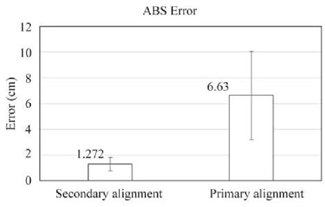 Accuracy Comparison Of Pre Alignment And Precise Alignment Download Scientific Diagram