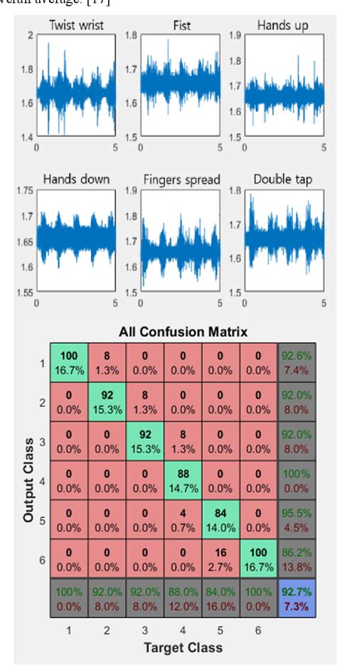 Figure From Electromyogram Based Algorithm Using Bagged Trees For Biometric Person