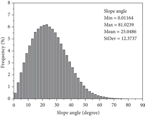 Asperity Height Slope Angle And Aspect Direction Distributions Of Download Scientific Diagram