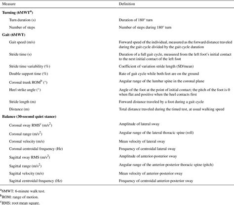 Table 1 From Using Wearable Inertial Sensors To Assess Mobility Of Patients With Hematologic