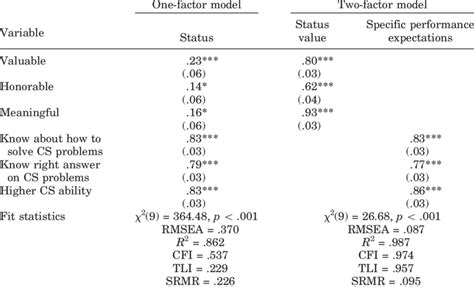 confirmatory factor analysis comparing results for a one versus