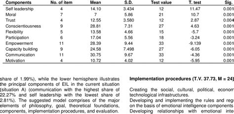 Means Standard Deviations Test Values T Tests And Significants Of