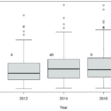 boxplot with quartiles and median of periodic annual increment pai