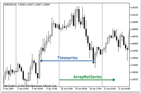 Time Series Data ใน Mql5 Mart Tanathip Viriya Medium
