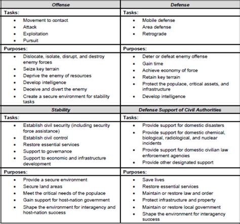 Appendix C Army Terminology And Doctrine Relevant To Dismounted