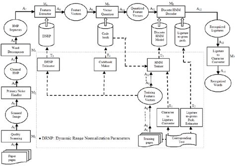 System Architecture Of Discrete Hmm Based Ocr Analogous To Hmm Based Asr Download Scientific