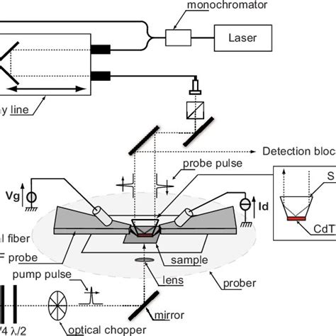 Color Online Experimental Configuration Of Electro Optic Sampling For