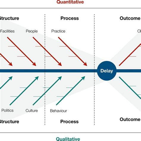 modified ishikawa diagram showing how multiple factors may contribute