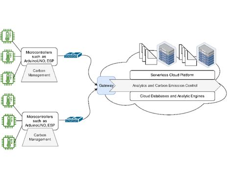 Generic Architecture For Iot Cloud Applications Carbon Neutrality