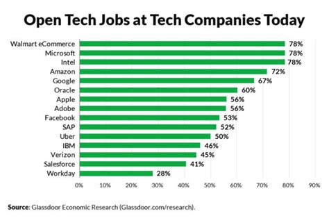 nearly half of job openings at tech companies are for non tech roles