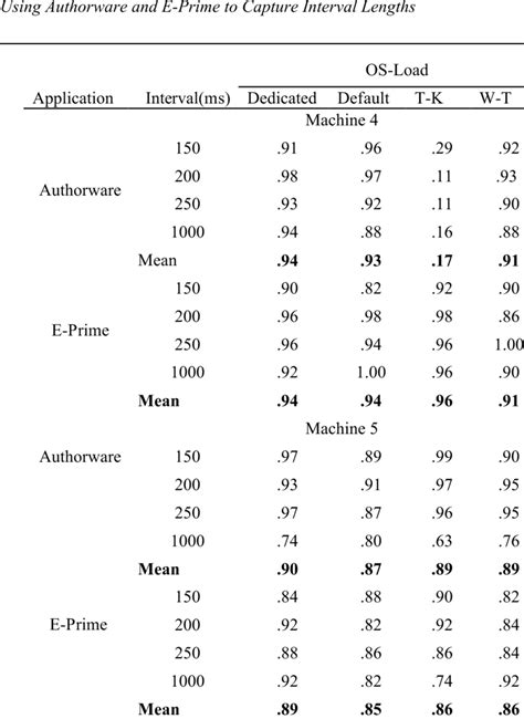 Proportion Of On Target Measurments Obtained In Executable Mode On