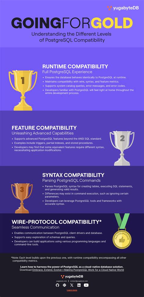 Comparing Postgresql Compatible Databases