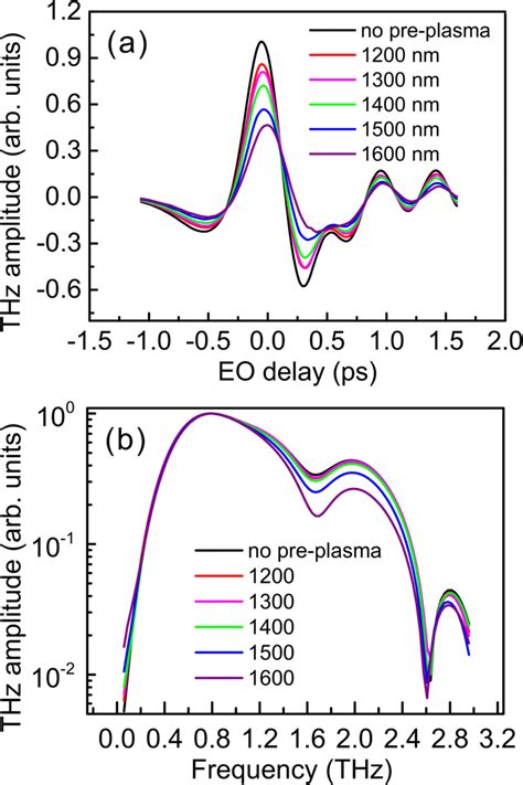 A Thz Temporal Waveforms And B Corresponding Normalized Thz Spectra Download Scientific Diagram