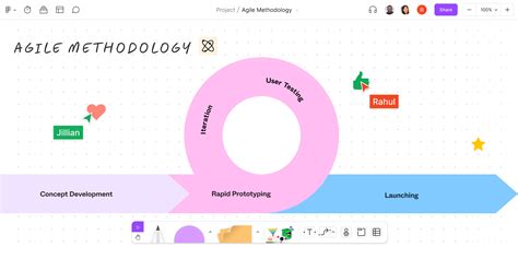 Agile Vs Waterfall Methodologies Figma