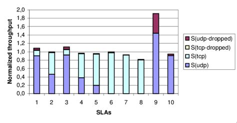 Drop Tail Throughput Download Scientific Diagram