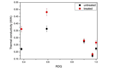 Thermal Through Plane Conductivity Of Untreated And Post Treated Download Scientific Diagram