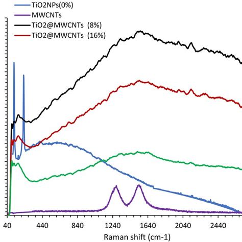 Ftir Spectra Of Tio2nps Mwcnts And Tio2 Mwcnts Composites Spectra Download Scientific