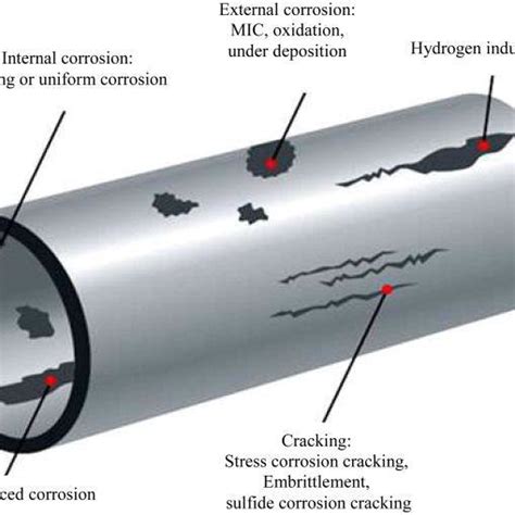 1 Steel Pipeline Corrosion Types 14 Download Scientific Diagram
