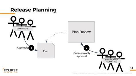 Eclipse Foundation Specification Process Step By Step Java Code Geeks