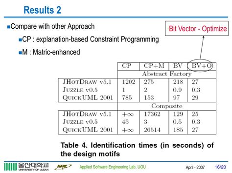 Ppt Efficient Identification Of Design Patterns With Bit Vector Algorithm Powerpoint