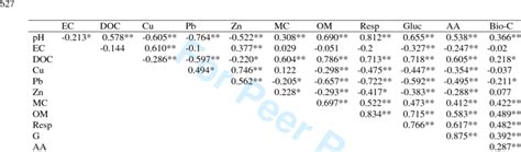 Pearsons Correlation Coefficients Between Chemical And Biological