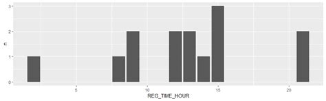 Ggplot2 Plotting Time And Getting The Count In R Stack Overflow