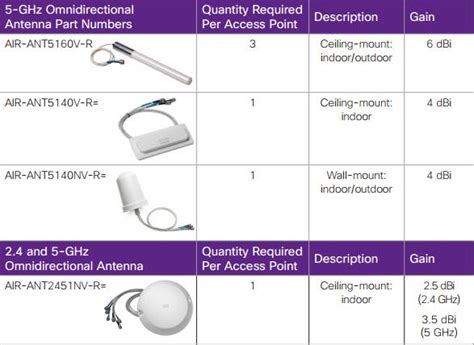 Antenna Product Portfolio For Cisco Aironet N Access Points Router Switch Blog