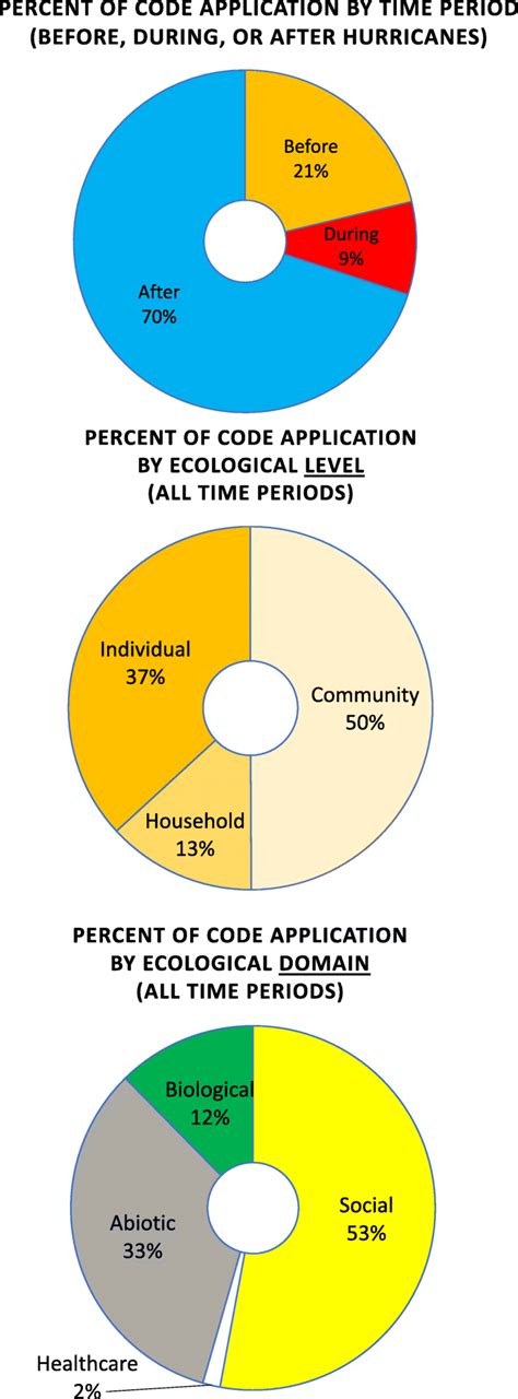 Qualitative Code Application By Time Period Domain And Level Of The