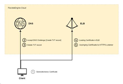 managing ssl certificates on fe elb