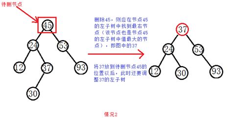 数据结构之二叉排序树(c语言实现) Csdn博客 数据结构之二叉排序树(c语言实现) Csdn博客