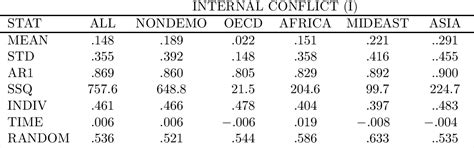 Table 1 From The Macroeconomic Consequences Of Terrorism Semantic Scholar