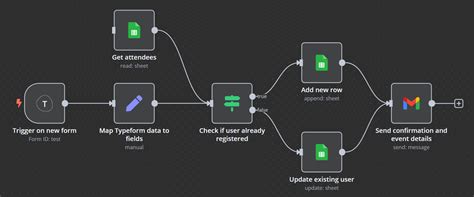 What Is No Code Automation