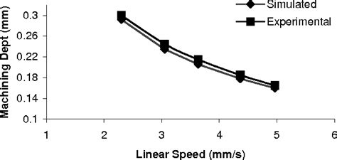 Figure 8 From Design And Modelling Of Ecm Rifling Tool Semantic Scholar