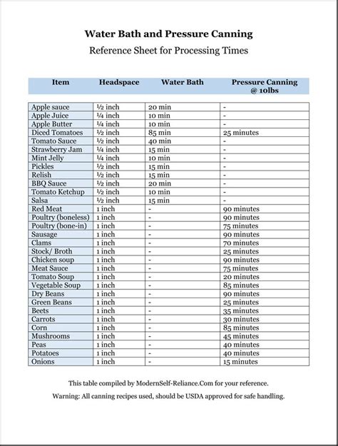 Printable Pressure Canning Time Chart Ncejomunicipaldechinu
